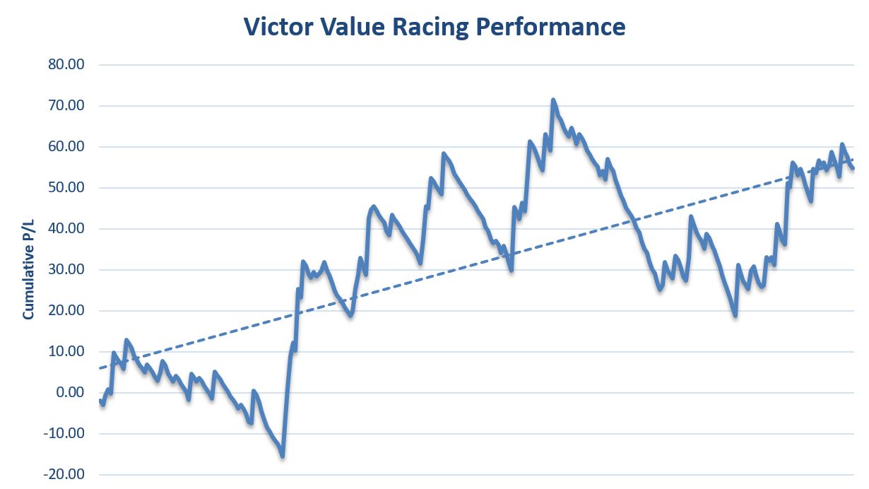 Victor Value Racing Review: Horse Tips Service
